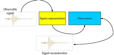 Compressed Sensing Theory Process Flow Download Scientific Diagram