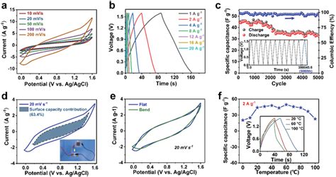 A Cv Curves Of Solid‐state Cntsncm‐a600 Hybrid Devices B Gcd
