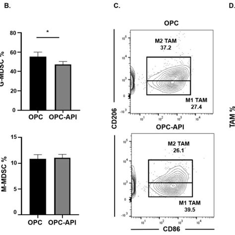 Api Modulates Myeloid Derived Suppressor Cell Mdsc And Download