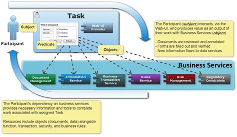 The Bpm Task Defined In Context Bpi The Destination For Everything