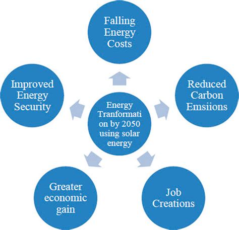 Energy Transformation Using Solar Energy Raina And Sinha 2019a Download Scientific Diagram