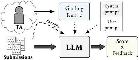 论文审查 Automated Assignment Grading With Large Language Models Insights From A Bioinformatics