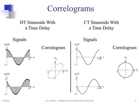 Ppt Correlation Energy Spectral Density And Power Spectral Density