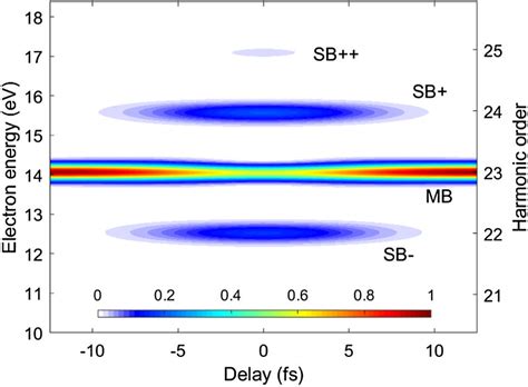 Example Of A Single Harmonic Spectrogram Computed With 1 Valid
