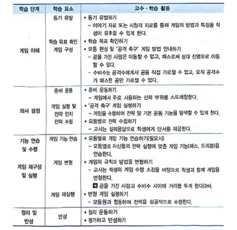 체육 8 이해 중심 게임 수업 모형~tpsr 모형 낱말 카드 Quizlet
