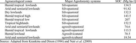 Potential Carbon Storage For Agroforestry Systems In Different Ecoregions Download Scientific