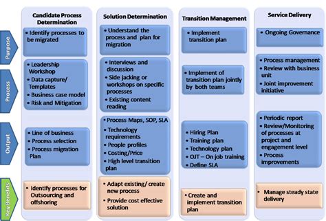 Transition Management B2r Technologies Pvt Ltd