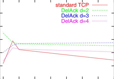 Throughput In Pkt Sec For N 30 As A Function Of The Maximum Window Size Download Scientific