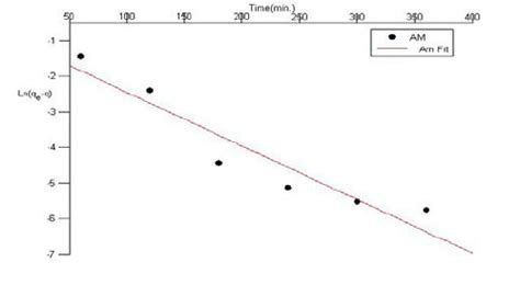 Pseudo Second Order Reaction Model Download Scientific Diagram