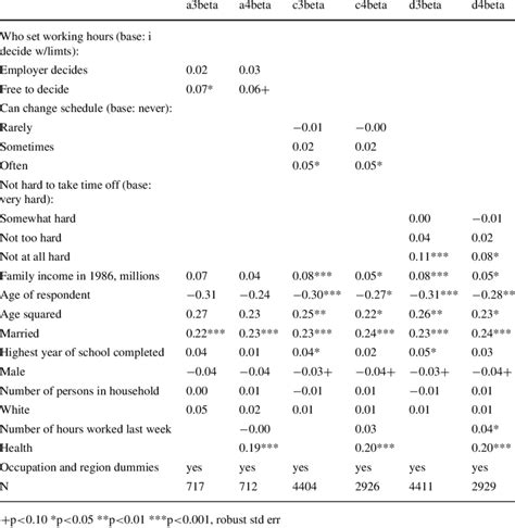 ols of happiness on all flexibility variables in discrete format beta
