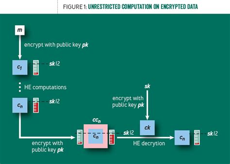 The Rise Of Fully Homomorphic Encryption Acm Queue