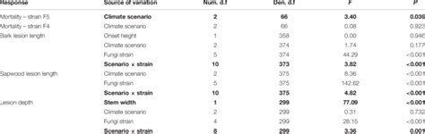 most parsimonious models to explain response variables general and