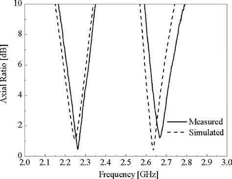 Simulated And Measured Axial Ratio Download Scientific Diagram