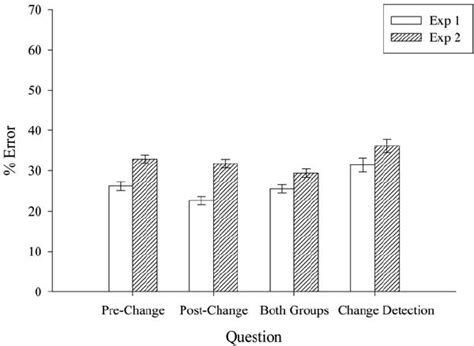 Comparison Of Mean Percent Error Scores For Each Question In Experiment