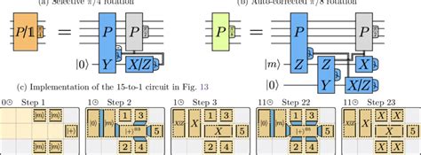 implementation of the 15 to 1 distillation protocol in our framework