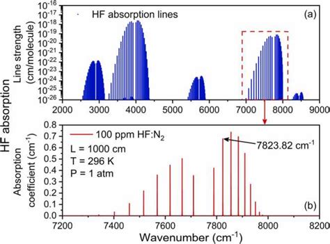 Highly Sensitive Hf Detection Based On Absorption Enhanced Light