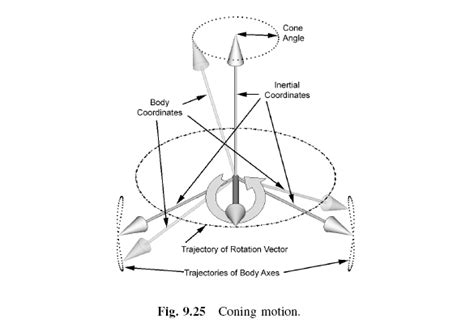 chapter 9 4 5 inertial systems technologies strapdown attitude