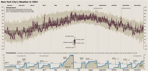 tufte s nyc weather in 2003 in matplotlib