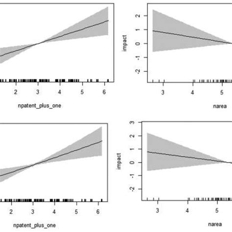 Nonparametric Estimates Of Area And Patent For Model 2 Of Import By New