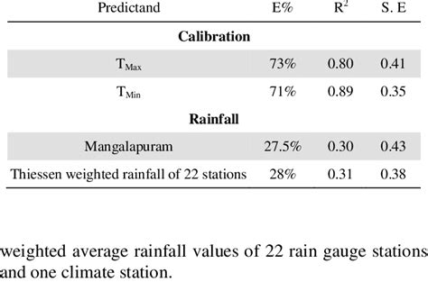 Performance Of Sdsm Model During Calibration Download Scientific Diagram