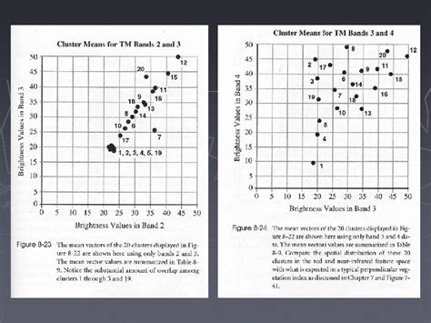 Remote Sensing Unsupervised Image Classification Unsupervised Image