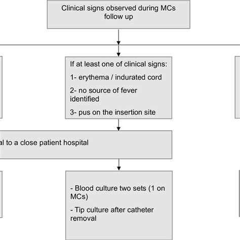 Algorithm For Diagnosis Exams Of Home Patients Related To Clinical