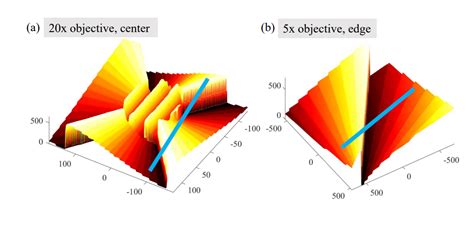 Additive Lithographic Fabrication Of A Tilt Gaussian Vortex Mask For