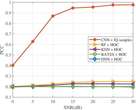 Figure 5 From Convolutional Neural Network Aided Signal Modulation Recognition In Ofdm Systems