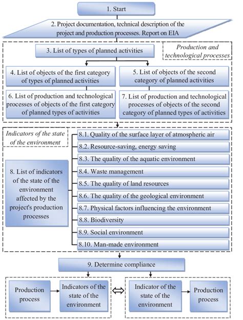 Algorithm For Selecting Data For Calculation From The Database Of The