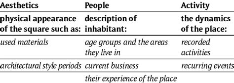 Place Analysis On The Basis Of The First Three Stimuli By Van Riel