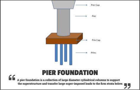 Pier Foundation Types Advantages And Disadvantages