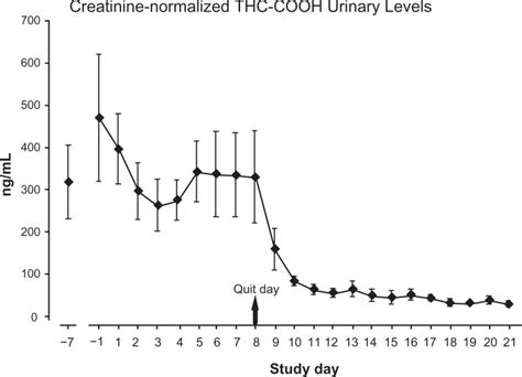 Urinary Thc Metabolite Levels For 9 Participants Completing The Download Scientific Diagram