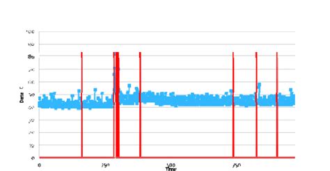 Anomaly Detection Data Versus Alert Indicator Download Scientific