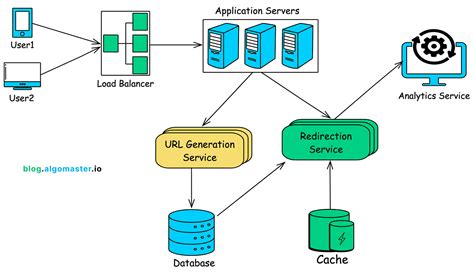 design a url shortener system design interview