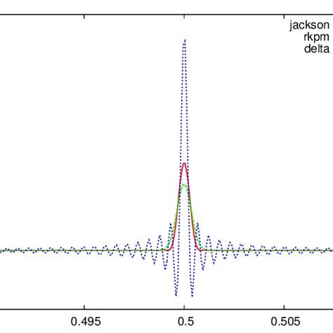 Comparison Of Dirac Delta Expansion Corresponding To The Same Expansion Download Scientific