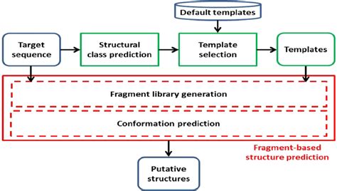 2 Proposed Fragment Based Protein Structure Prediction Methodology Download Scientific Diagram