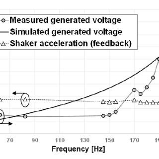 Maximum RMS Power Left Vertical Axis And Peak To Peak Voltage Right Download Scientific