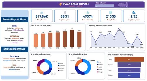 Aanchal Vijay On Linkedin Dataanalysis Pizzasales Sql Powerbi Businessintelligence…