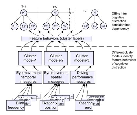 the structure of the layered algorithm the curving solid arrows