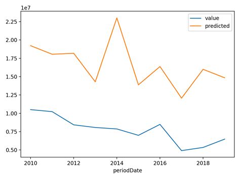 Python Plotting Multiple Items In A Seaborn Chart Stack Overflow