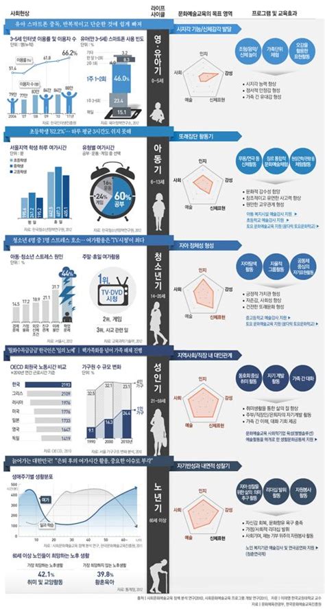 Infographics Timeline Graph Life Design 일과 여가의 균형 삶의 질이 달라진다