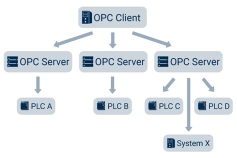 什么是 OPC UAUA DA客户端和OPC UA服务器介绍 OPC Router OPC通讯平台