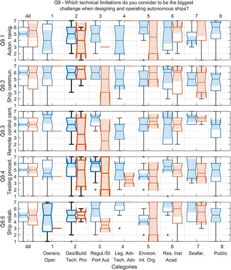 Question Responses Using Box Plot Separated By Categories Groups Download Scientific