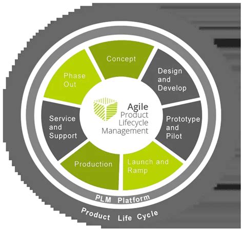 Agile Plm Solutions To Drive Product Innovation Goengineer