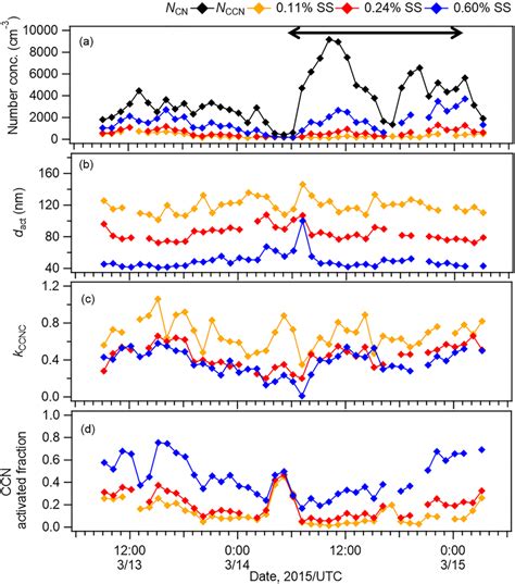enlarged presentation of results in figure 6 for period around new
