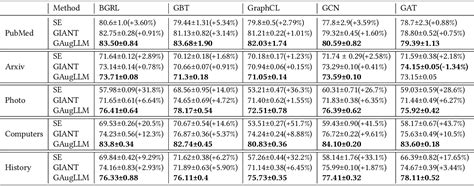 gaugllm improving graph contrastive learning for text attributed