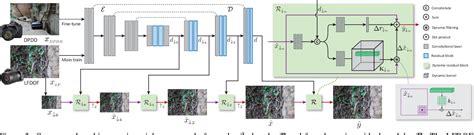 Figure 2 From Learning To Deblur Using Light Field Generated And Real Defocus Images Semantic