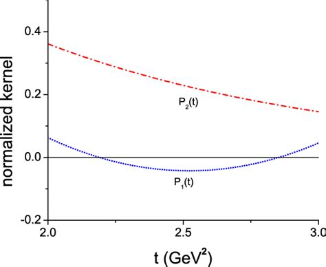 Color Online P 1 T Is Our Polynomial Of Eq 9 And P 2 T Is The