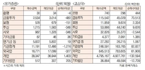 데이터로 보는 증시 코스피·코스닥 투자주체별 매매동향 8월30일 네이트 뉴스