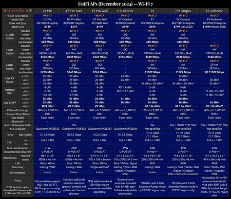 UniFi Wi Fi Access Point Buyers Guide McCann Tech